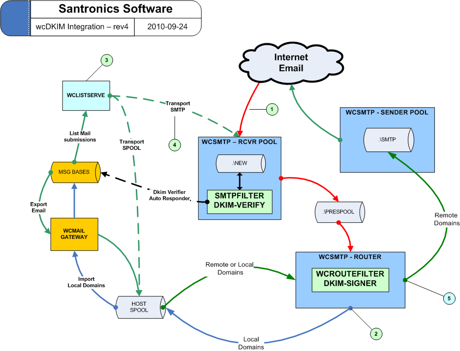 Santronics Support BBS